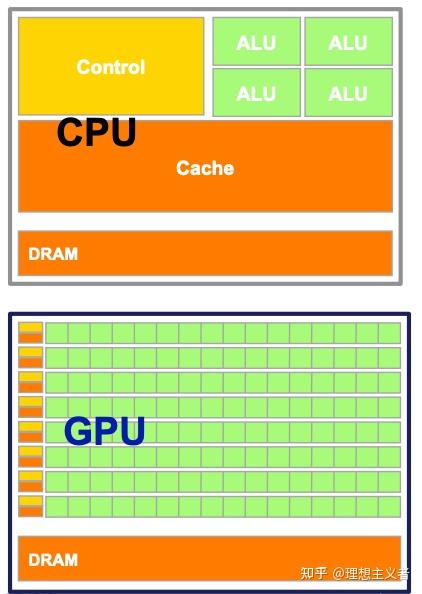 并行计算(四)：GPU编程 - 知乎