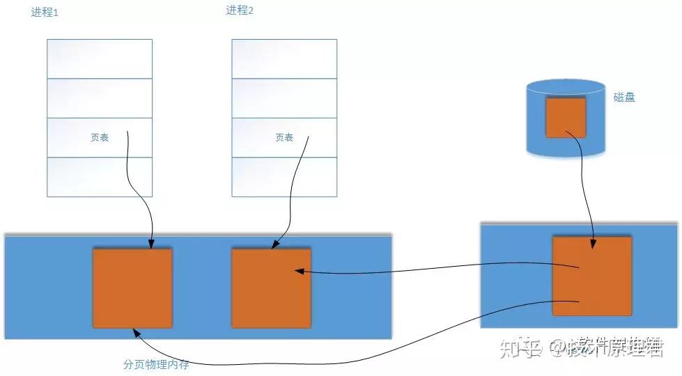 mmap实现原理浅析 - 知乎