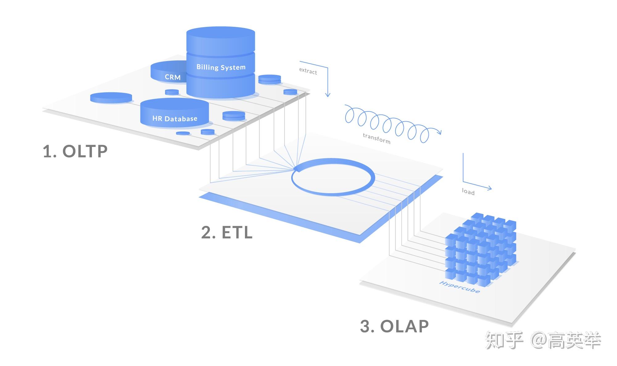 第1章04节 | 常见开源OLAP技术架构对比 - 知乎