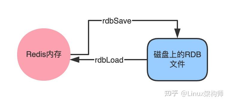 Redis 两种持久化方式 Aof 和 Rdb 知乎 
