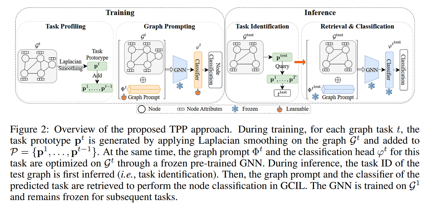 Replay-and-Forget-Free Graph Class-Incremental Learning: A Task Profiling and Prompting Approach ...