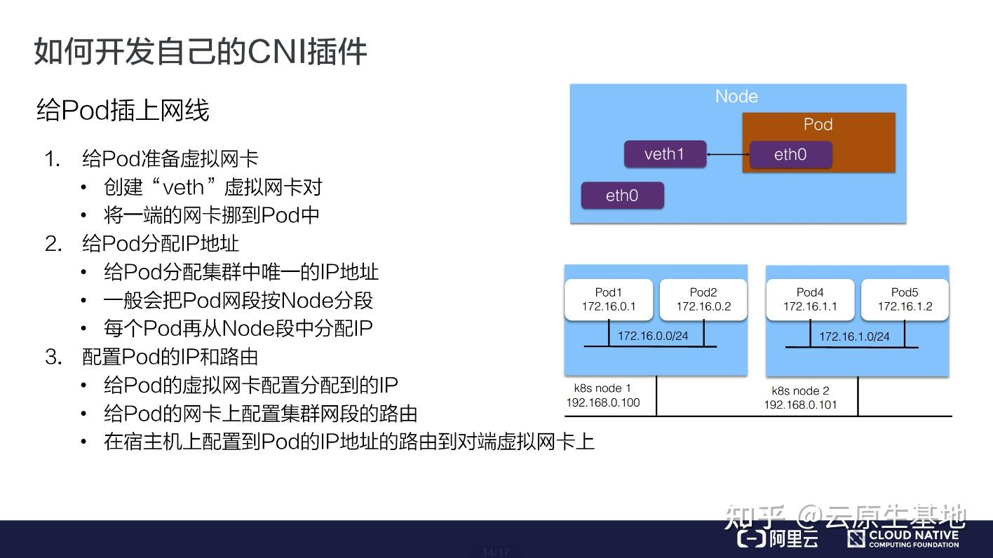 从零开始入门 K8s | 理解 CNI 和 CNI 插件 - 知乎