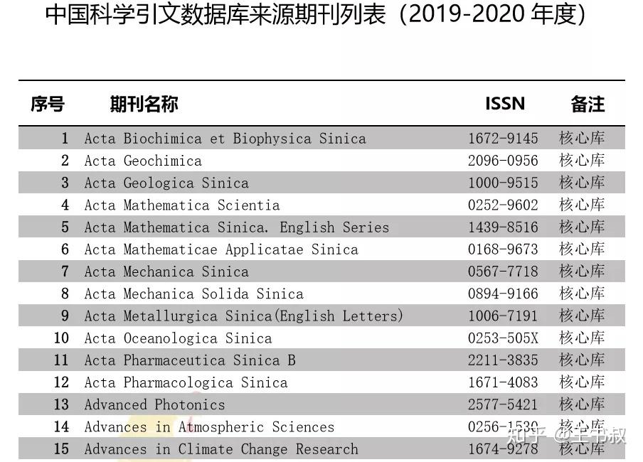 最新核心期刊（南核CSSCI/北核）、CSCD、SCD、A刊、第一/二批学术期刊、普刊都有哪些 - 知乎