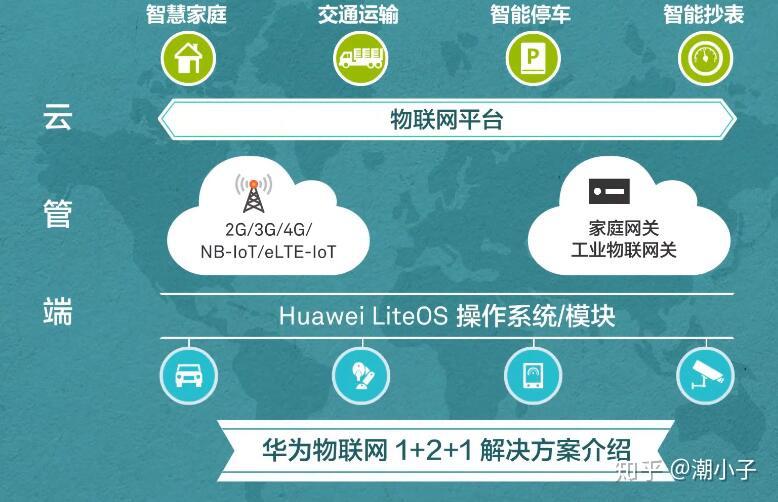 IoT潮小子成长记【三】 基于华为OceanConnect谈物联网平台架构 - 知乎
