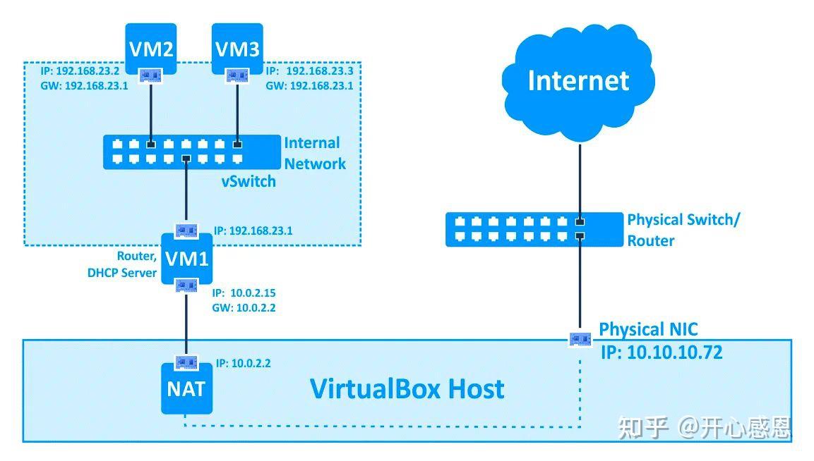 VirtualBox网络配置超全详解 - 知乎