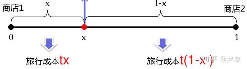 关于 Hotelling/Cournot/Stackelberg 模型 - 知乎