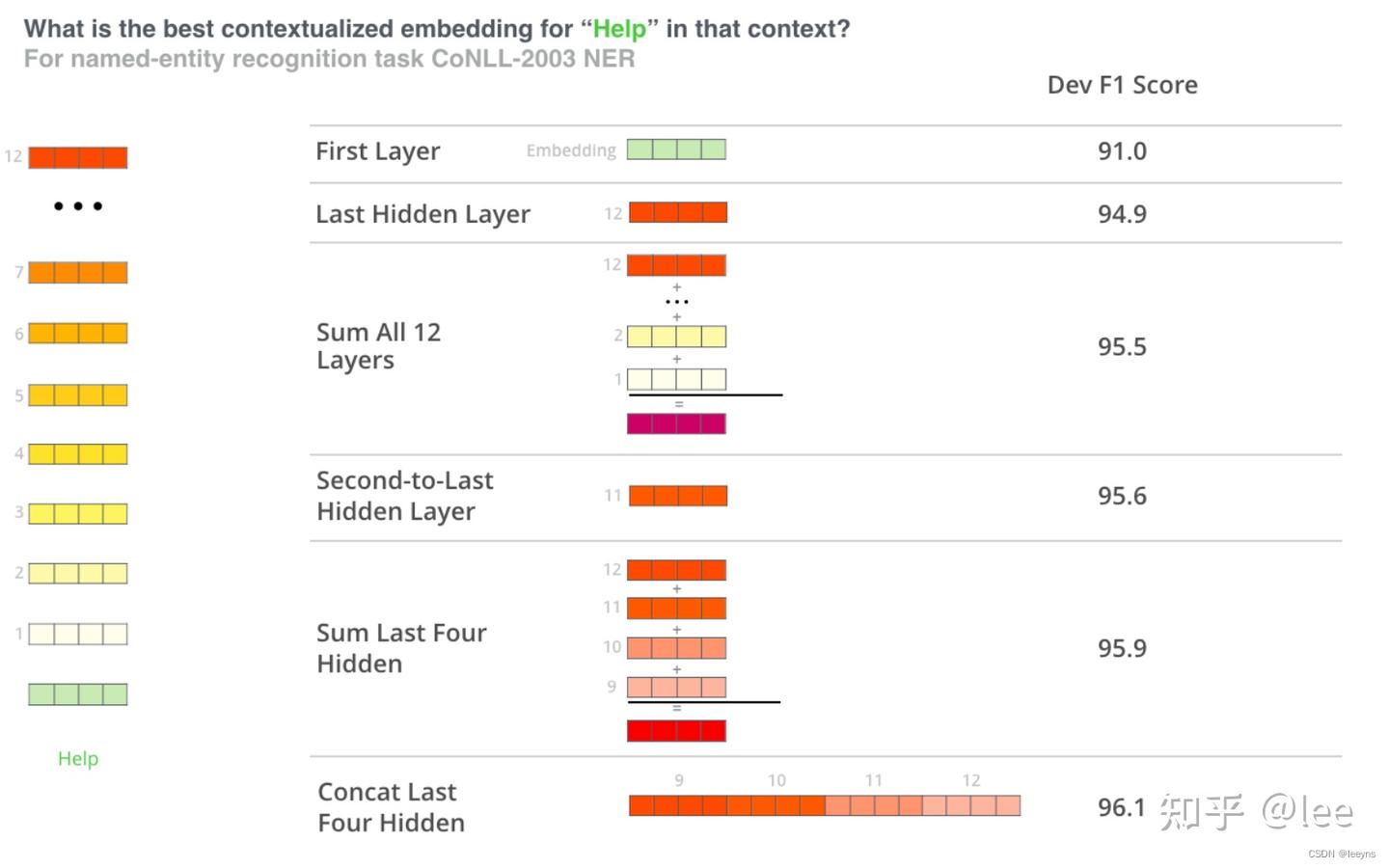 Kaggle Feedback Prize 3比赛总结：如何高效使用hidden states输出(1) - 知乎