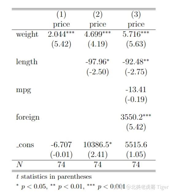 Stata 实战手册 · 第一章 文档设定 · 第二节 输出基本估计结果 知乎