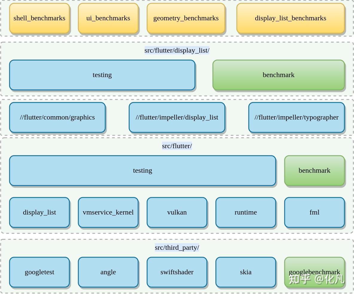 flutter benchmark flutter性能 timeline devtools 源码层面研究 - 知乎