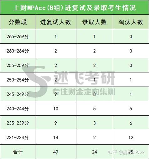 2024上海财经大学MPAcc&MAud招生录取情况分析，管综第一惨遭淘汰！ - 知乎