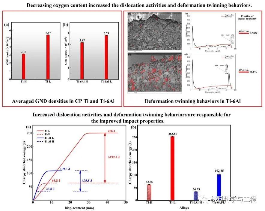 5篇《JMST》《MSEA》《MC》！钛合金的冲击韧性研究成果速递 - 知乎