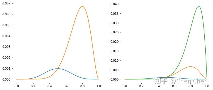 关于似然函数和贝叶斯统计的整理 - 知乎