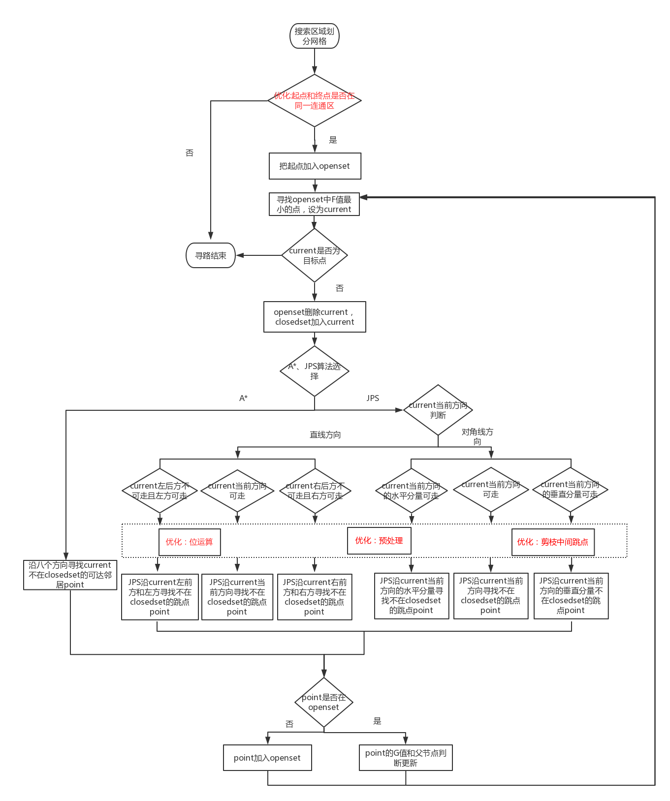 最快速的寻路算法 Jump Point Search - 知乎
