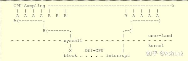 Off-CPU分析：窥见冰山下的性能瓶颈 - 知乎
