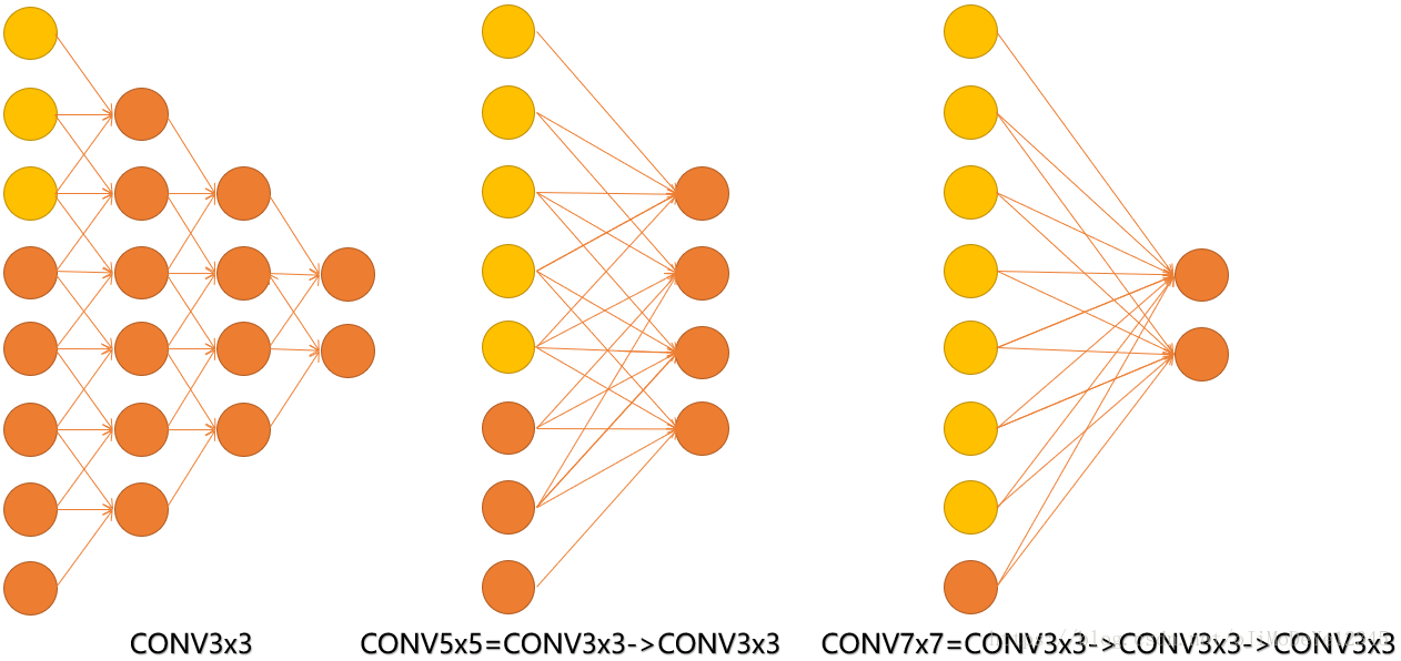 【论文阅读】《very deep convolutional networks for large-scale image ...