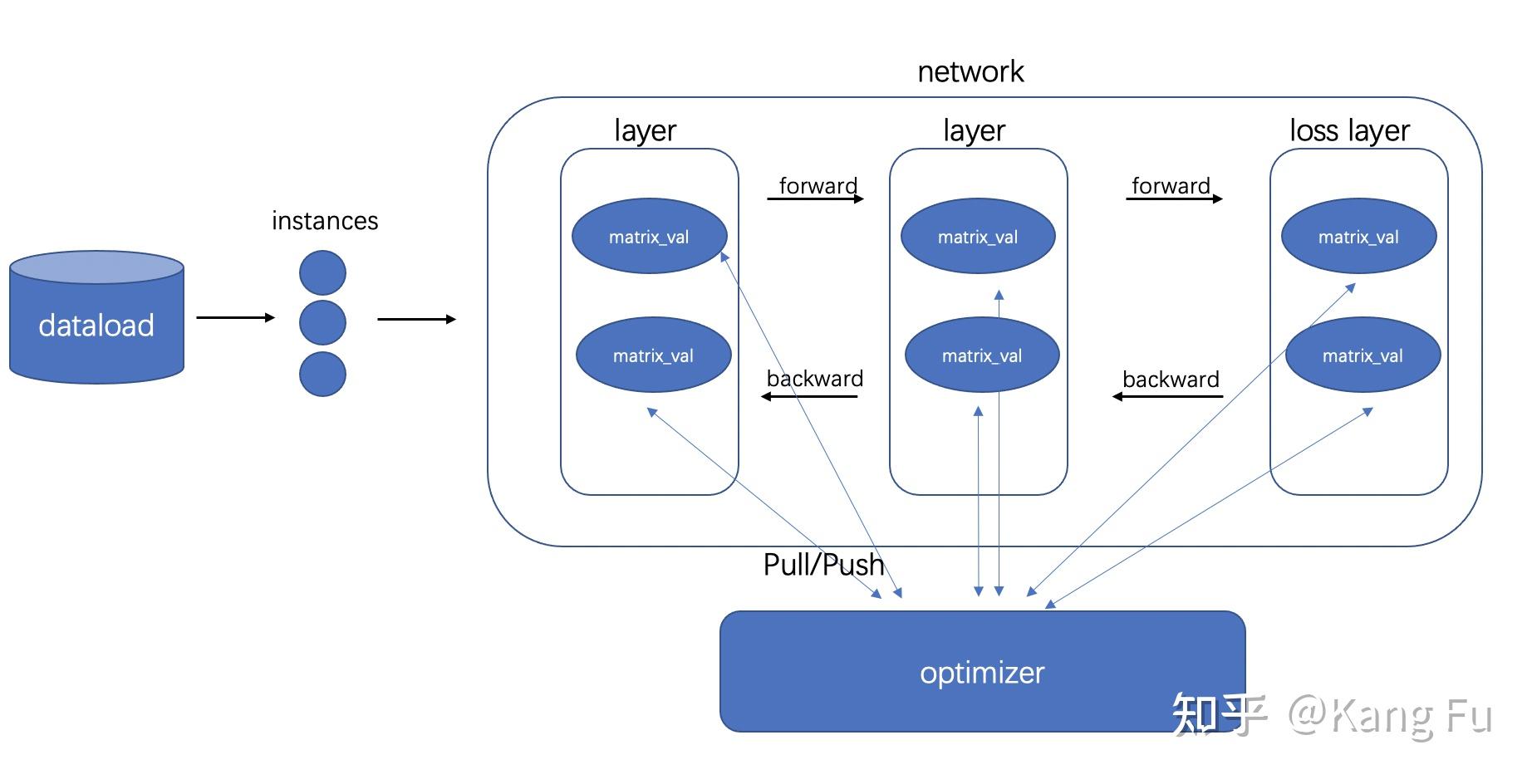 基于ps-lite实现一个分布式DNN框架 - 知乎