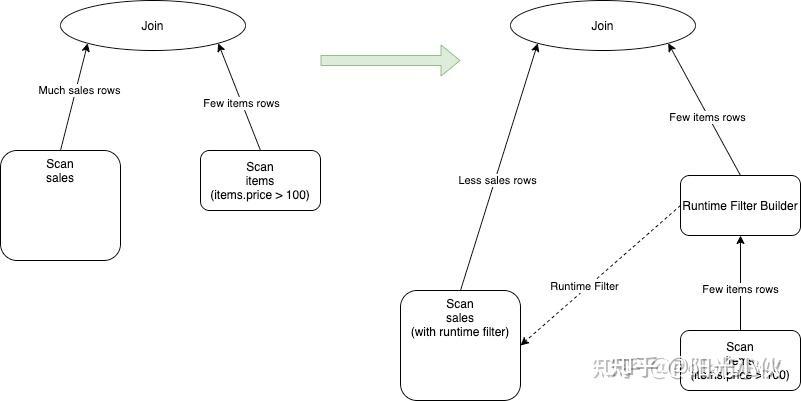 8. Spark 调优全攻略 - 底层优化篇之Runtime Filter - 知乎