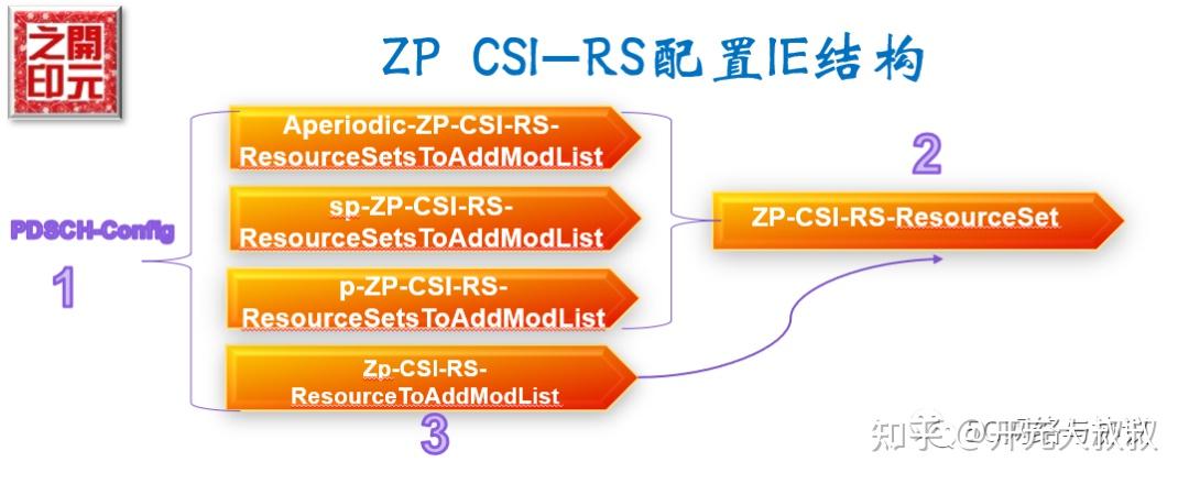 CSI-RS资源/测量/上报配置系列回顾（三） - 知乎