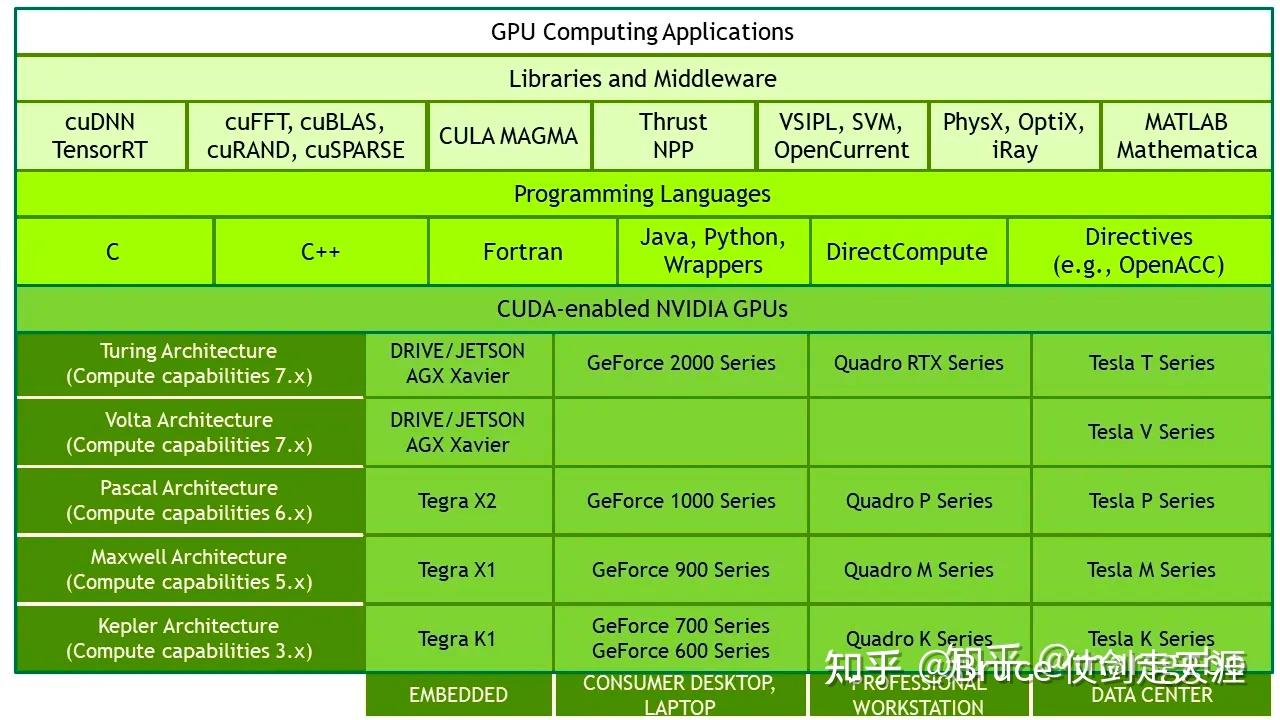 NVIDIA GPGPU（一）总览 - 知乎