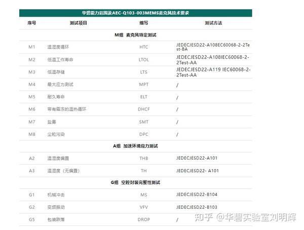 AEC-Q103微机电系统压力传感器测试认证解读 - 知乎