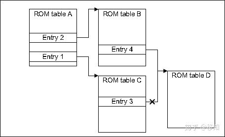 coresight（五） rom table - 知乎