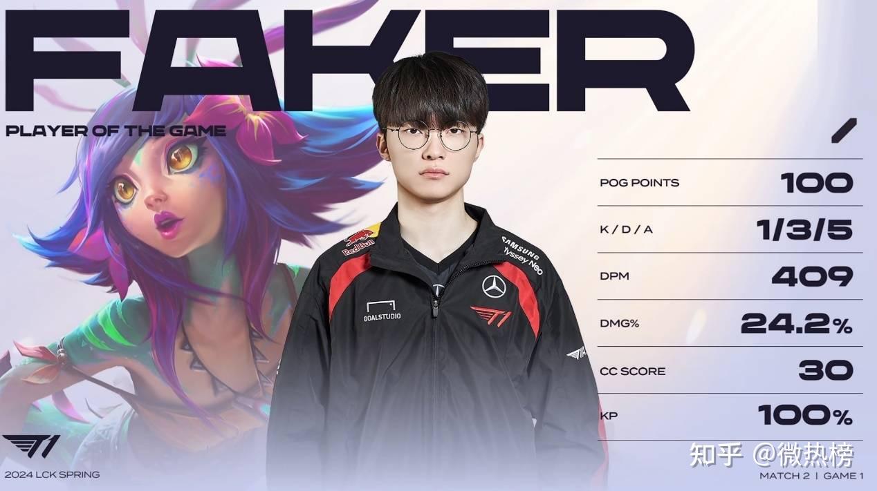 Faker爆出大冷门，首战四大失误！沙皇连送两波，直接葬送比赛 - 知乎