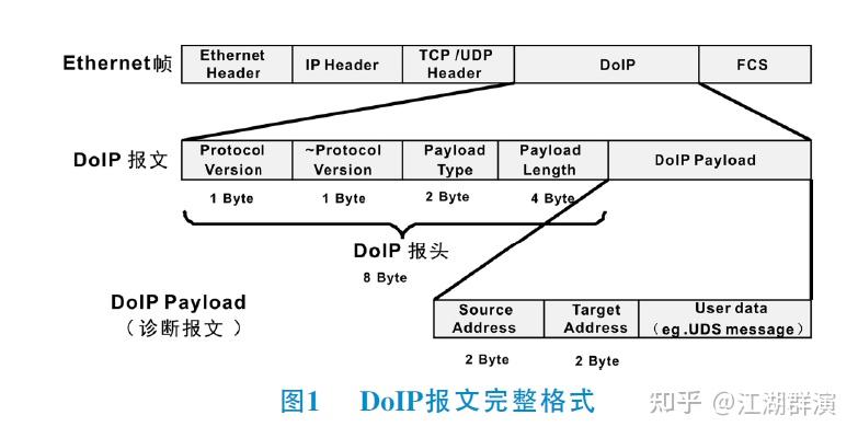 DoIP协议解析以及个人理解（版本2） - 知乎