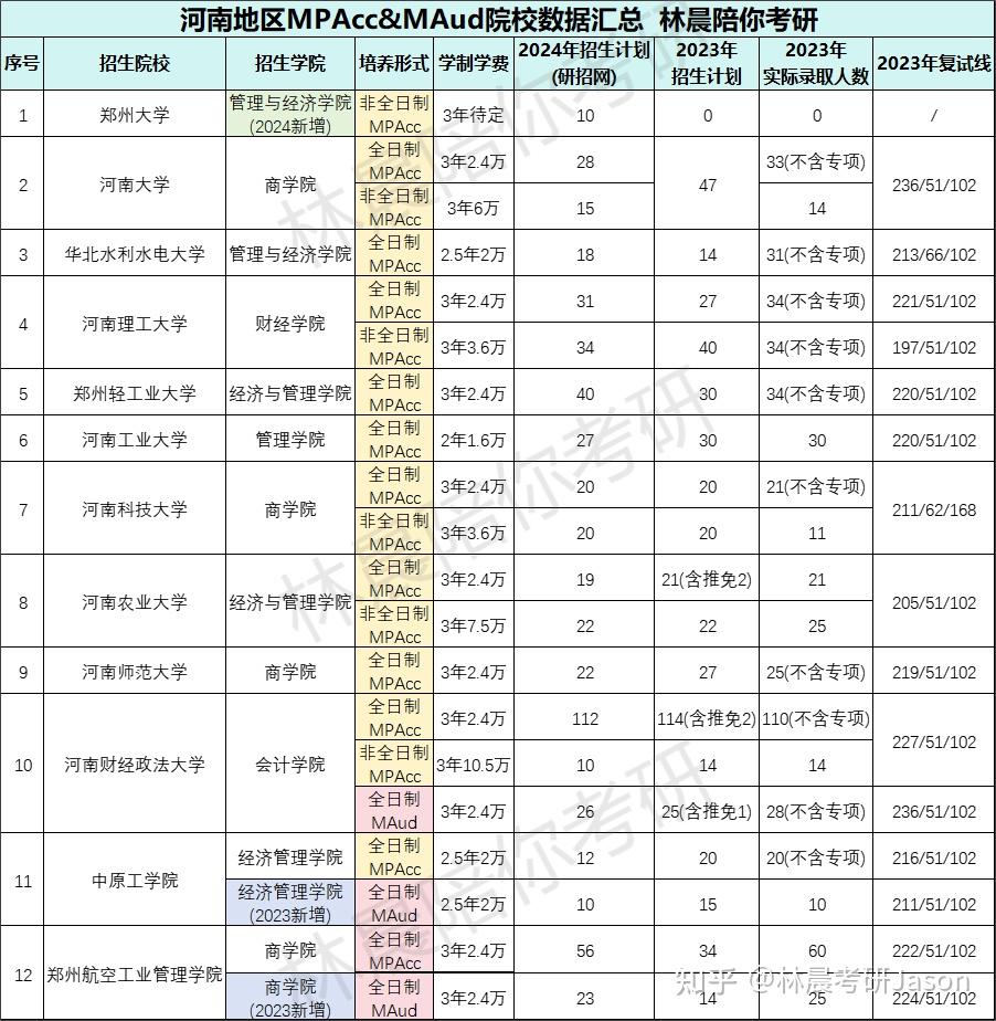 2024年河南管理类联考院校招生信息(MBA/MPA/MEM/MTA/MPAcc/MLis/MAud) - 知乎
