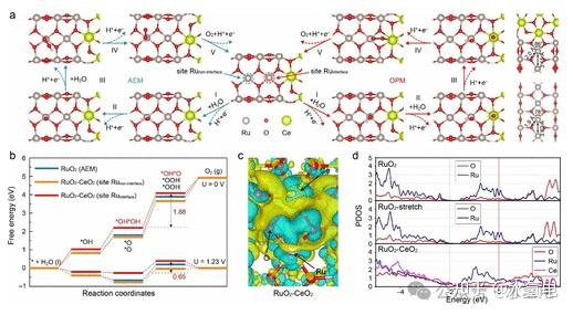 郑大ACS Catalysis：RuO2-CeO2晶格匹配促进稳定酸性水氧化 - 知乎