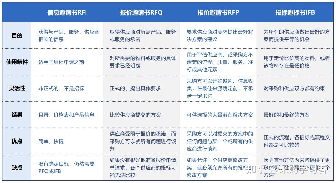 采购文件中RFI、RFQ、RFP、IFB的区别 - 知乎