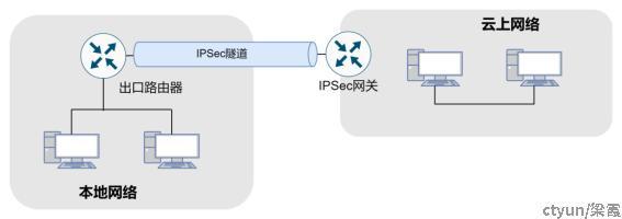 一篇文章带你了解IPSecVPN vs SSLVPN - 知乎