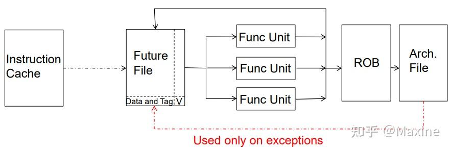 计算机体系结构学习（3）——精确异常、ROB、寄存器重命名 - 知乎