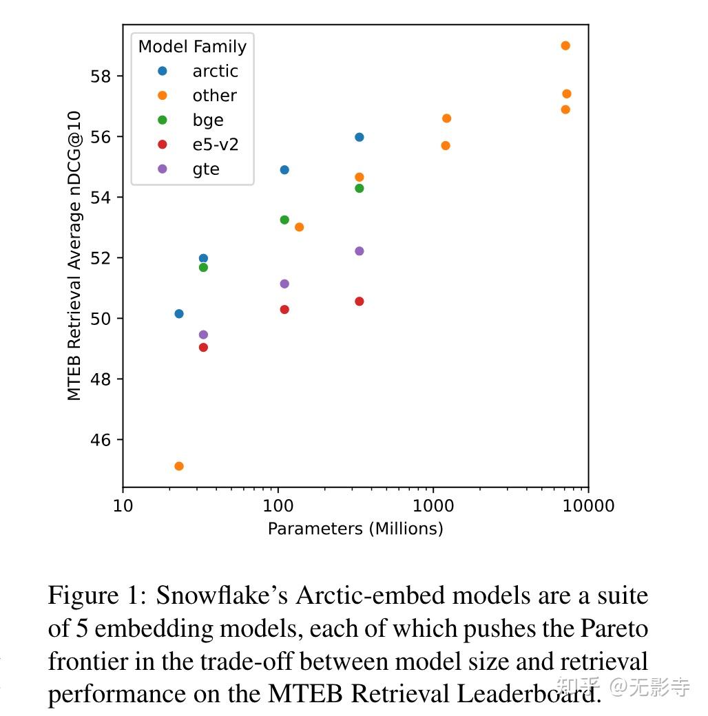 【LLM】Arctic-Embed：可扩展、高效和精确的文本嵌入模型 - 知乎