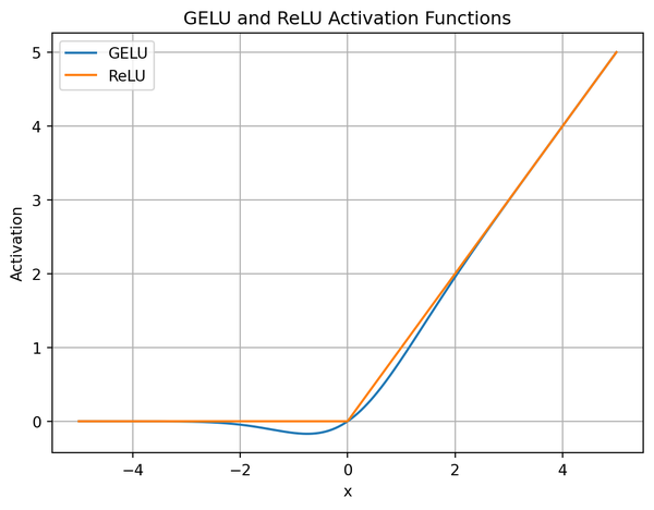 大模型基础｜激活函数｜从ReLU 到SwiGLU - 知乎