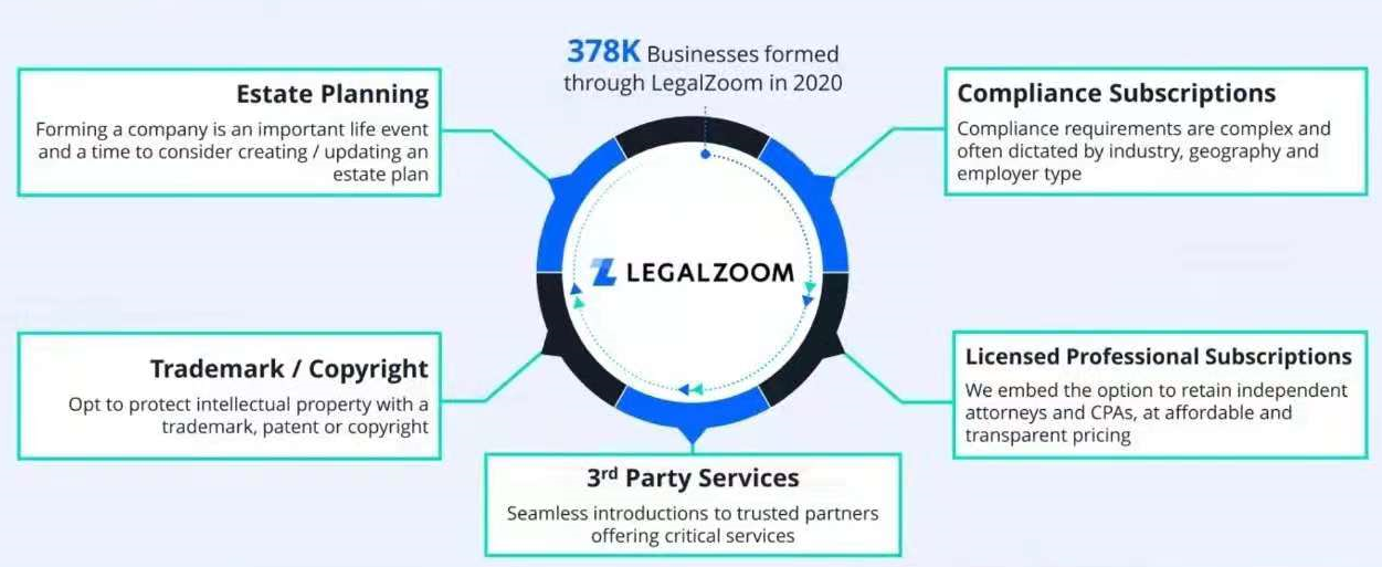 LegalZoom：20年前的idea，点亮这家法律科技之光 - 知乎