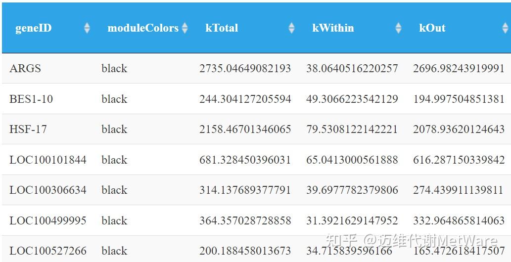 干货 | 高分分析思路中的WGCNA分析如何复现（上） - 知乎