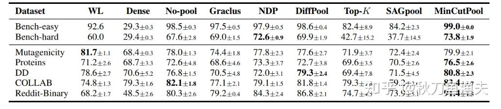 2020 ICML Spectral Clustering with Graph Neural Networks for Graph Pooling - 知乎