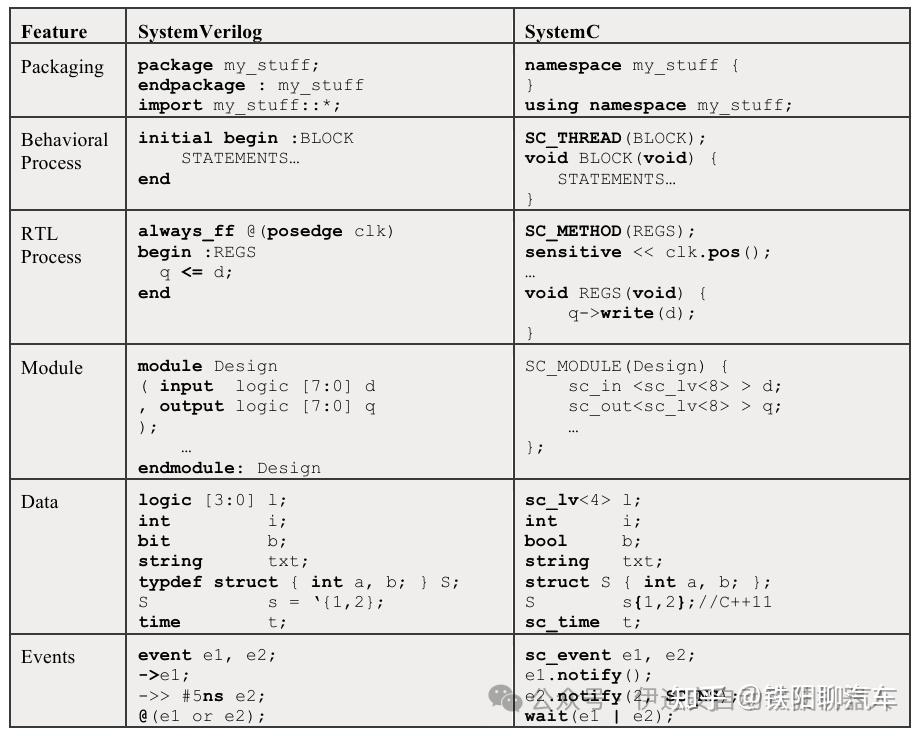 两种语言的故事 - SystemVerilog 和 SystemC - 知乎
