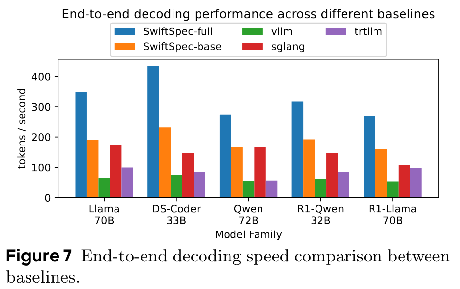 SwiftSpec: Ultra-Low Latency LLM Decoding by Scaling Asynchronous ...