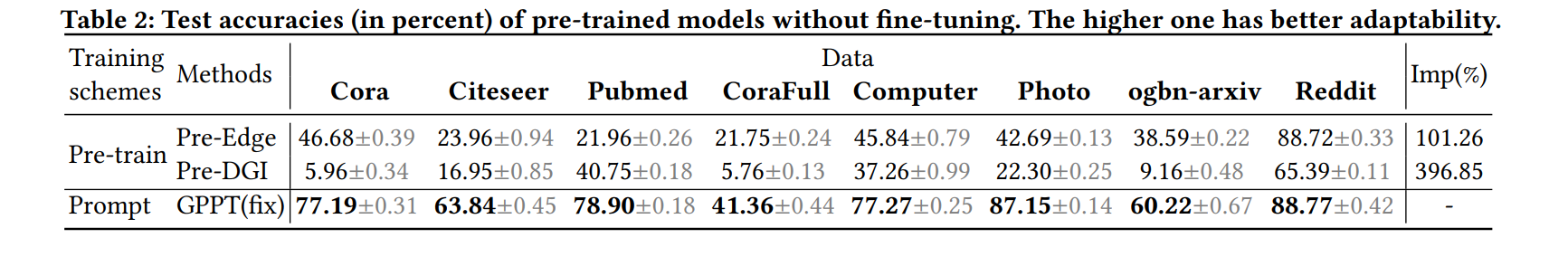 GPPT: Graph Pre-training and Prompt Tuning to Generalize Graph Neural Networks - 知乎