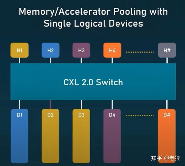 什么是内存和设备的池化？为什么说CXL 2.0会极大地改变服务器业态？CXL 3.0在哪里？ - 知乎