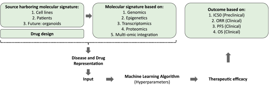 Cell Reports Methods | 机器学习方法预测肿瘤学中药物疗效和毒性 - 知乎