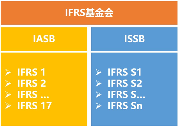 ISSB准则解读系列1：为何ISSB发布的S1和S2命名为IFRS S1和IFRS S2？ - 知乎