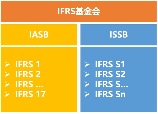 ISSB准则解读系列1：为何ISSB发布的S1和S2命名为IFRS S1和IFRS S2？ - 知乎