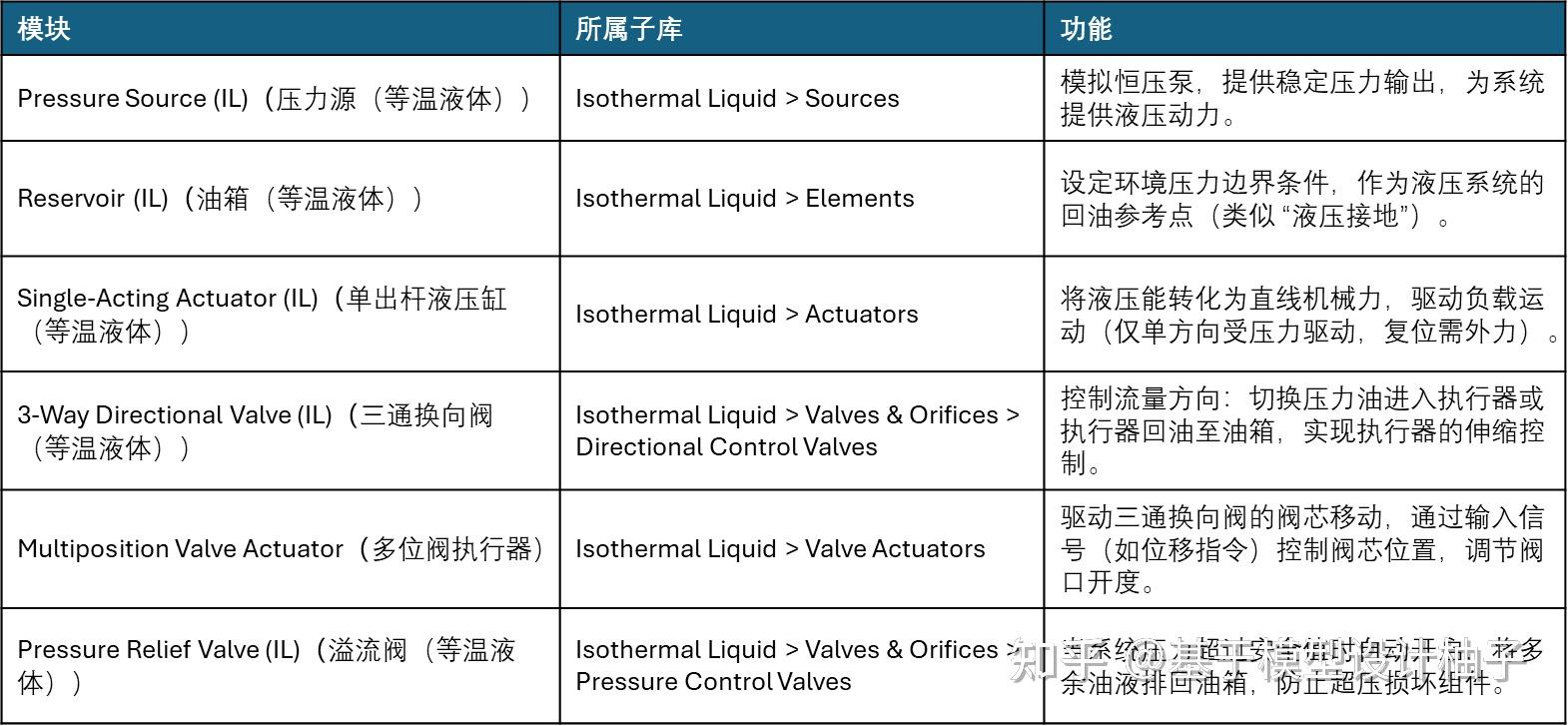 Simscape Fluids用户手册 - 二 液压系统建模.3 绝热液力系统建模 - 知乎