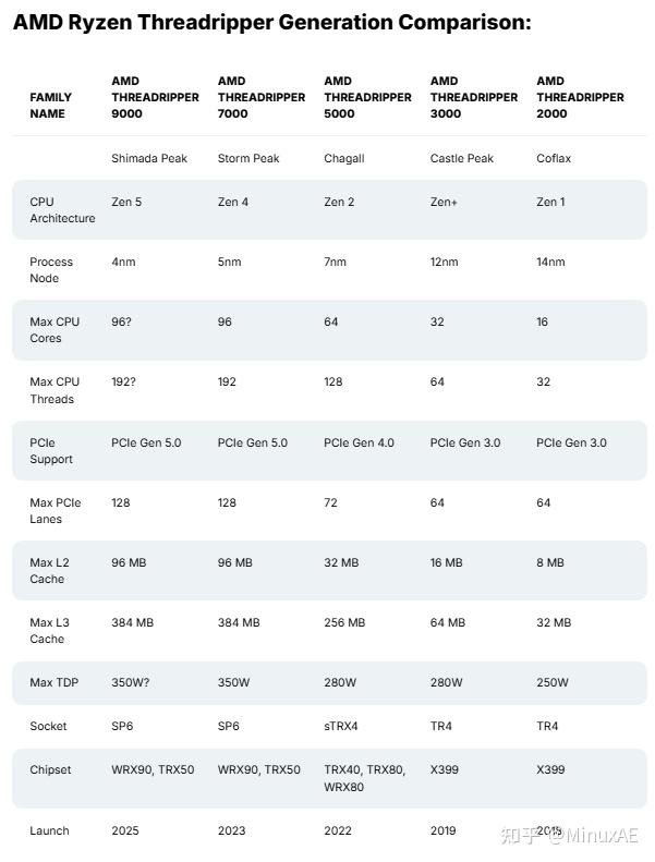 AMD线程撕裂者Shimada Peak 96核心&16核心版本基于Zen 5架构的CPU曝光 - 知乎