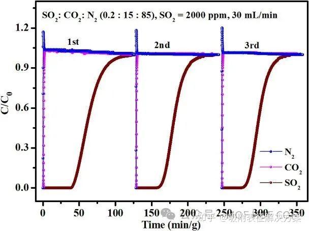 微孔Cd(II)-MOF从SO2/CO2/N2混合物中高效分离痕量SO2 - 知乎