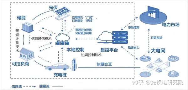 V2G，重新定义「电动汽车」 - 知乎