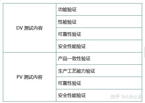 汽车DV与PV测试 - 知乎