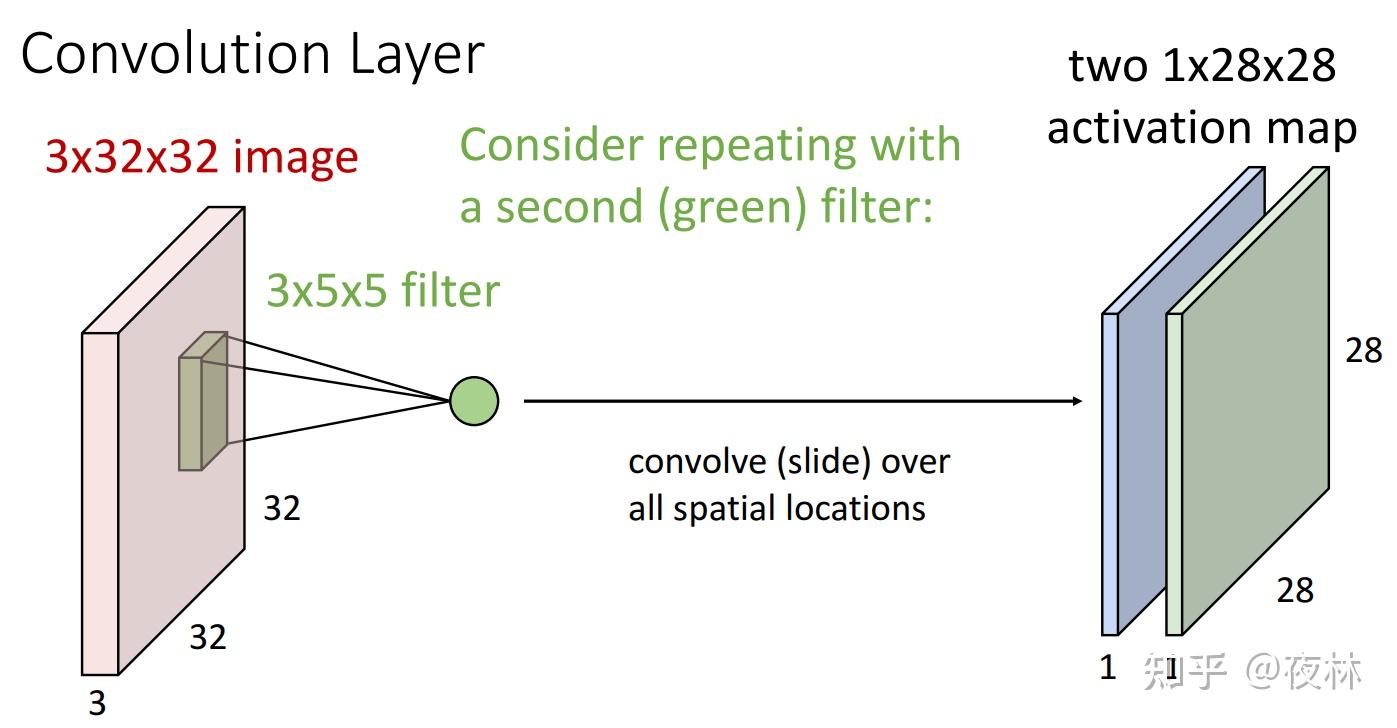 计算机视觉的深度学习 Lecture7 Conv and BatchNorm 笔记 EECS 498.008 - 知乎